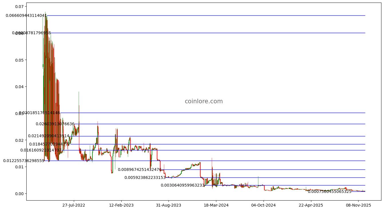 Upfiring Support and resistance levels