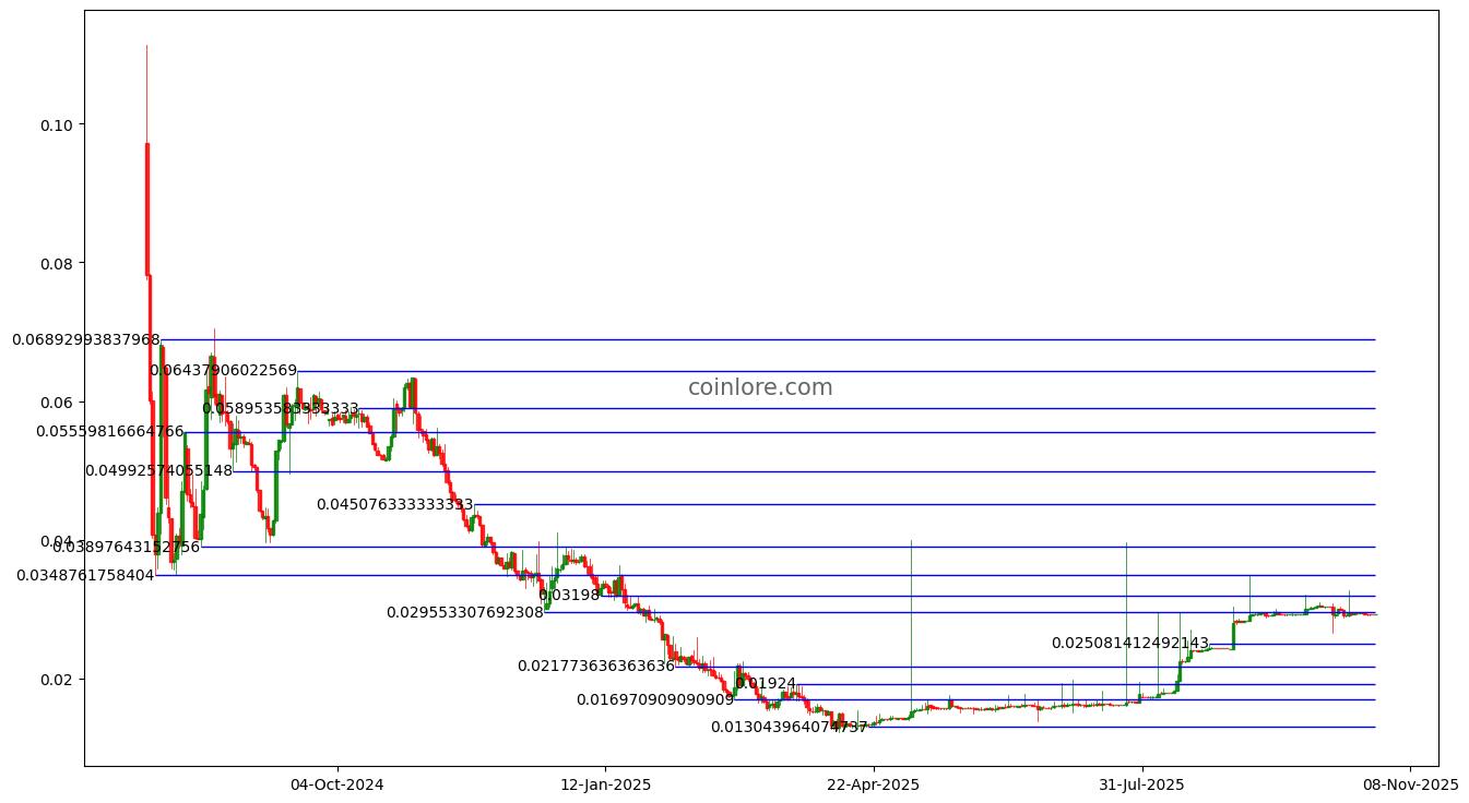 Niveles de soporte y de resistencia de Upland (SPARKLET)