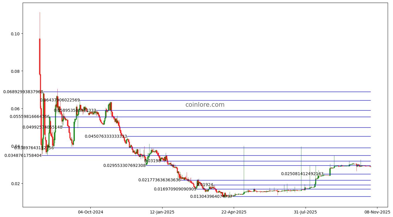 Upland (SPARKLET) Support and resistance levels