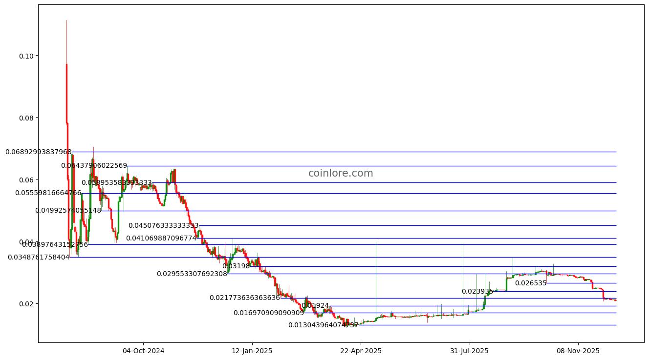 Upland (SPARKLET) Support and resistance levels