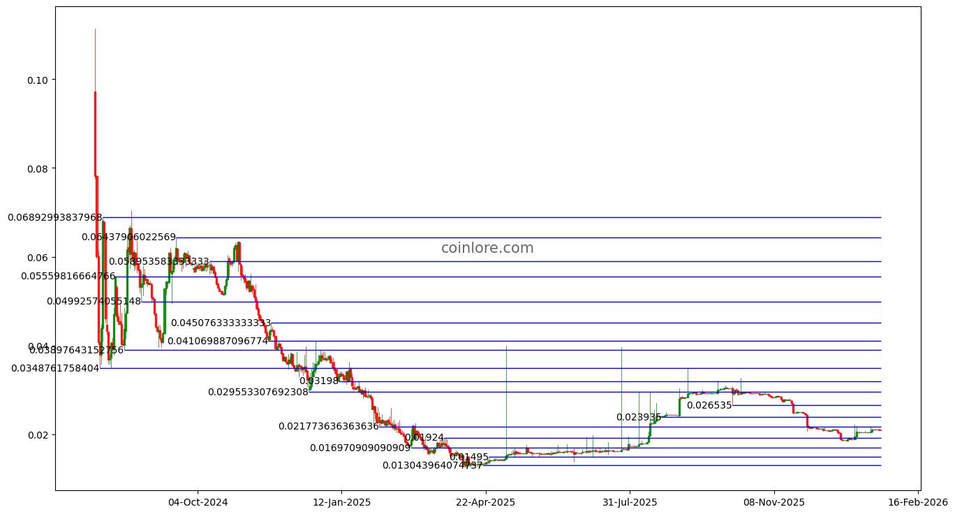 Upland (SPARKLET) уровни поддержки и сопротивления