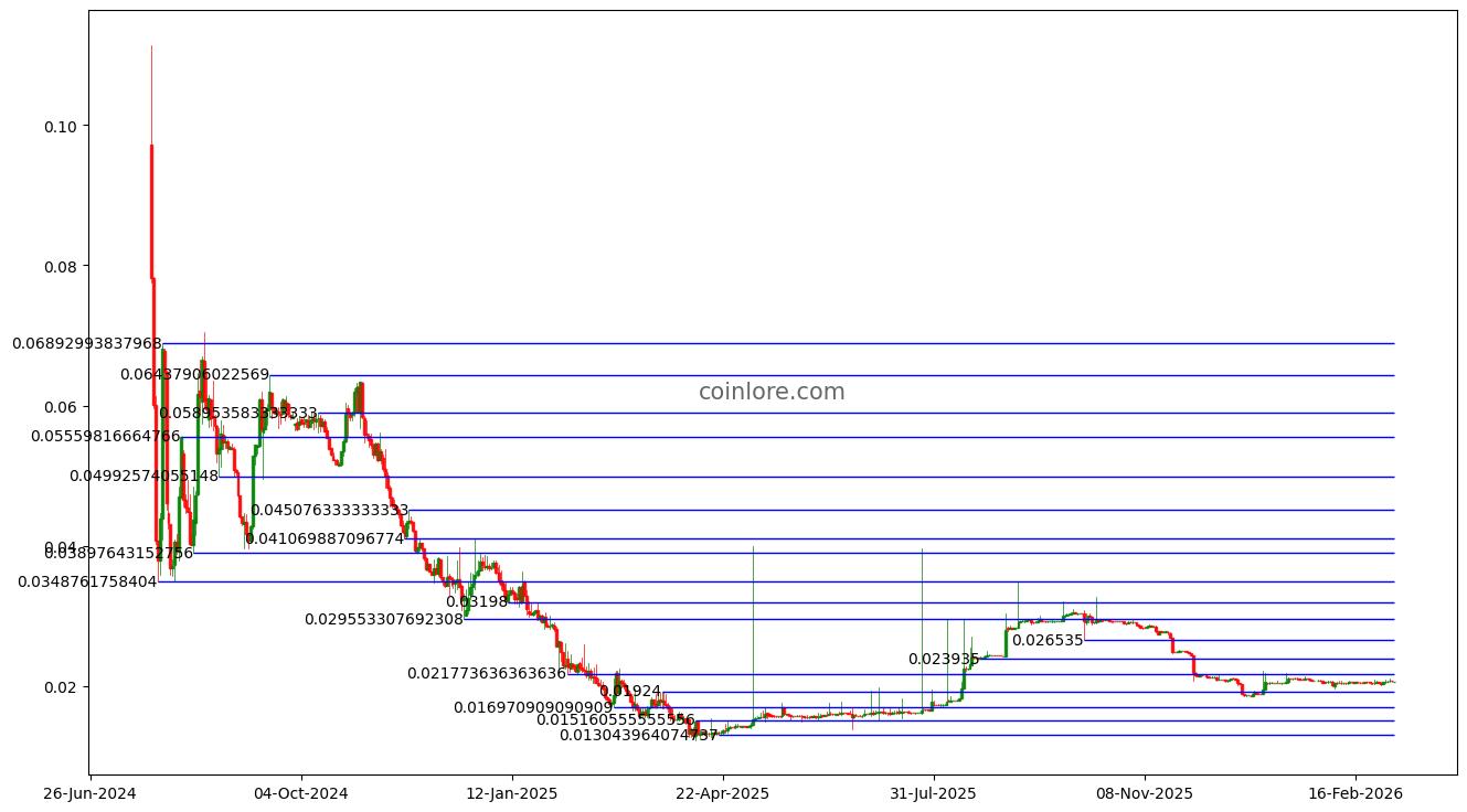 Upland (SPARKLET) уровни поддержки и сопротивления