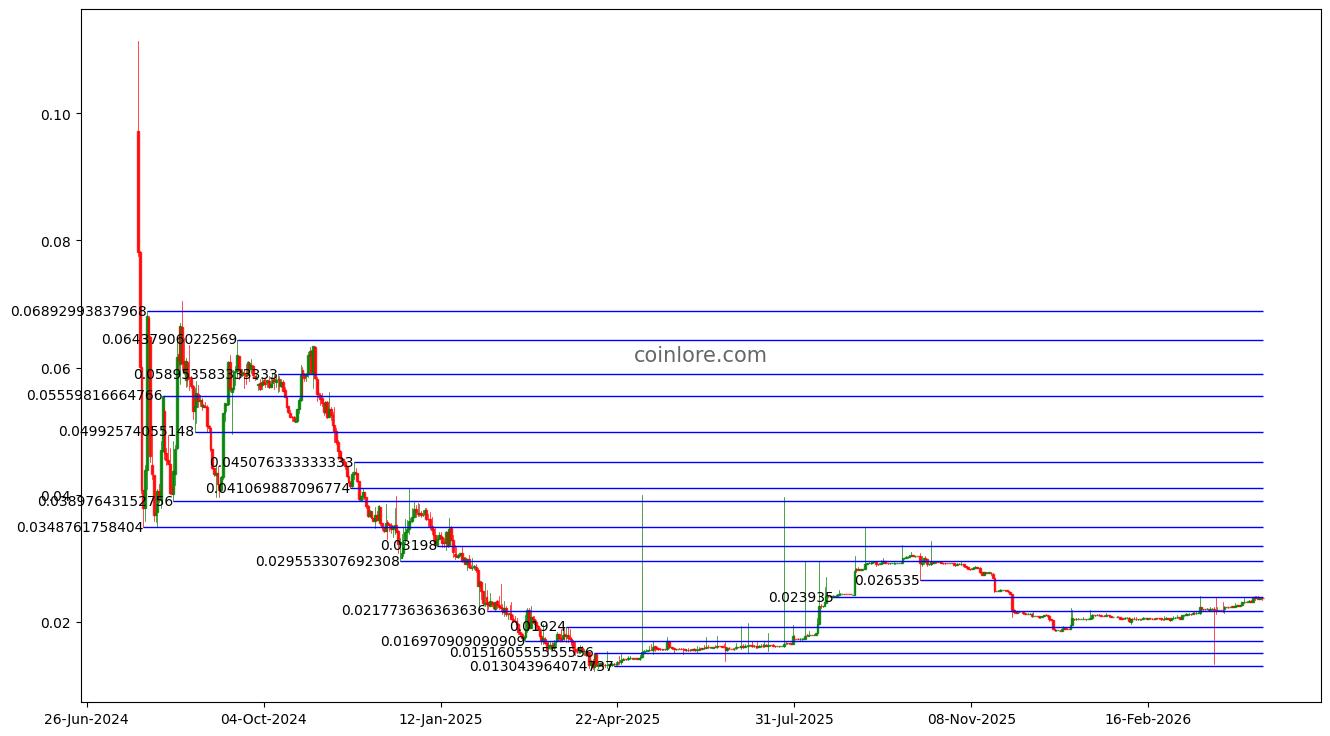 Upland (SPARKLET) уровни поддержки и сопротивления