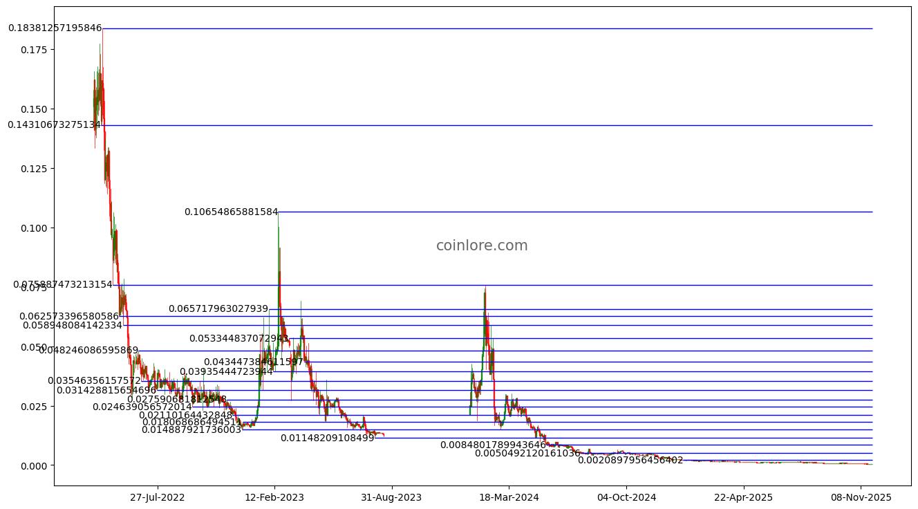 Uplift Support and resistance levels
