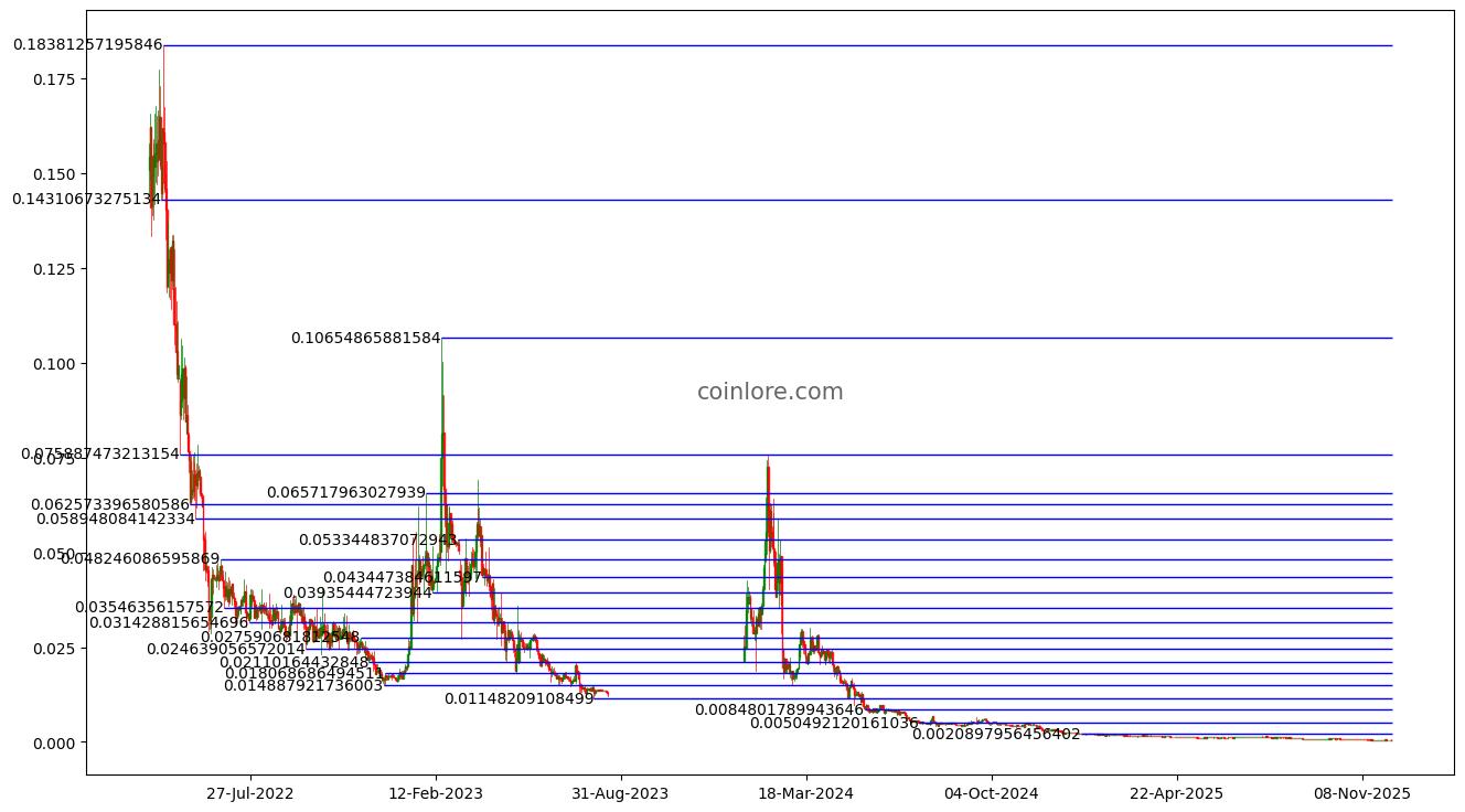 Uplift Support and resistance levels