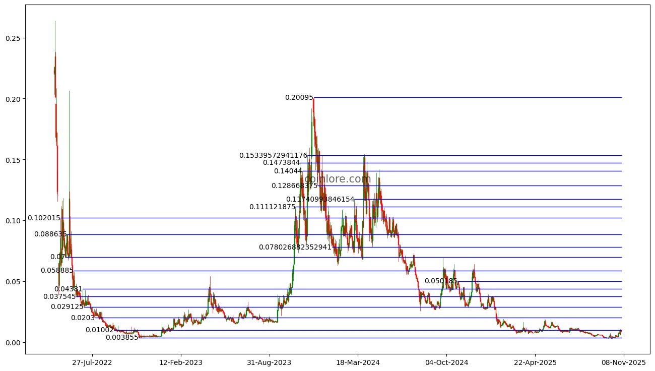 UpOnly Token Support and resistance levels
