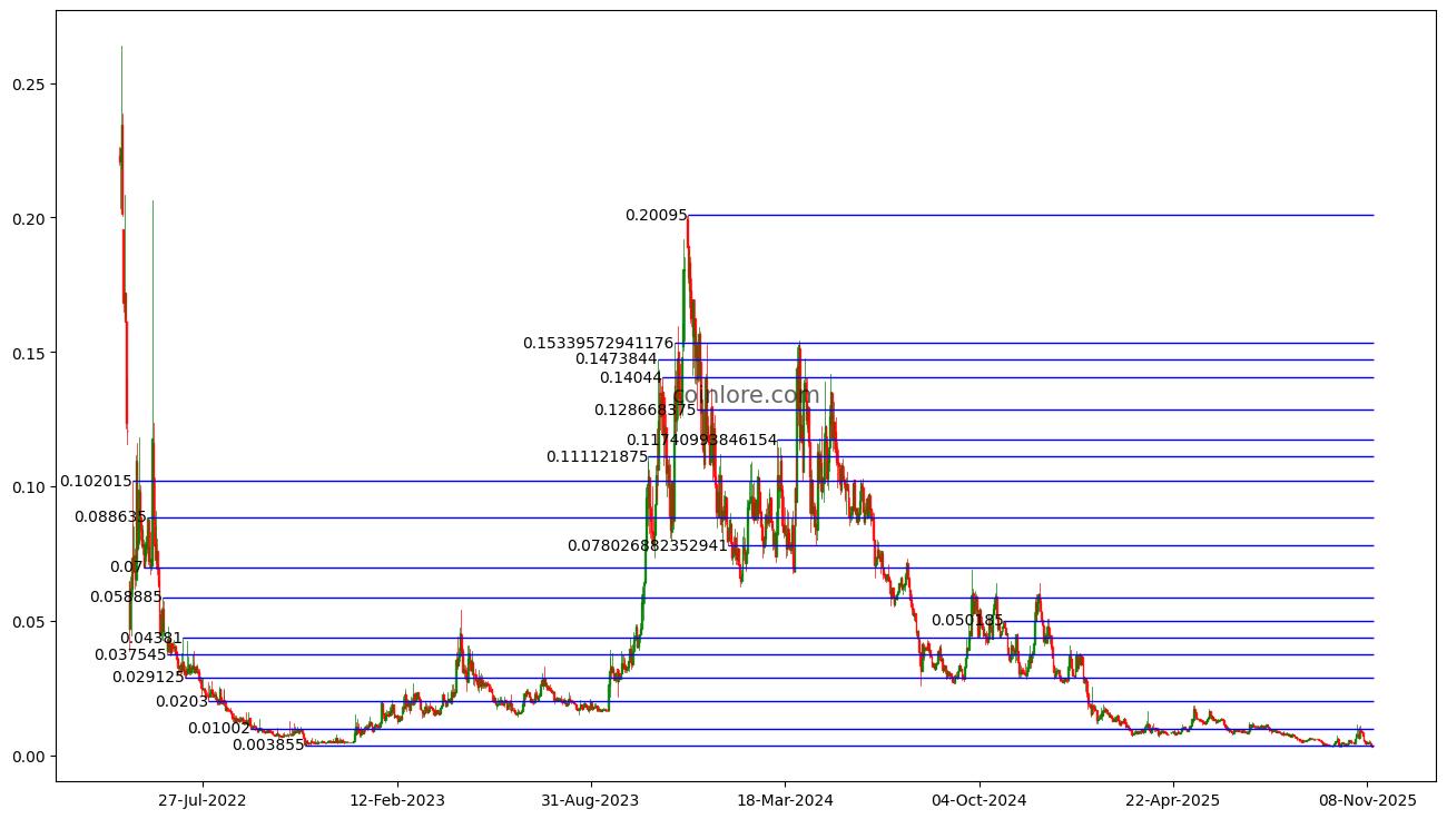 UpOnly Token Support and resistance levels