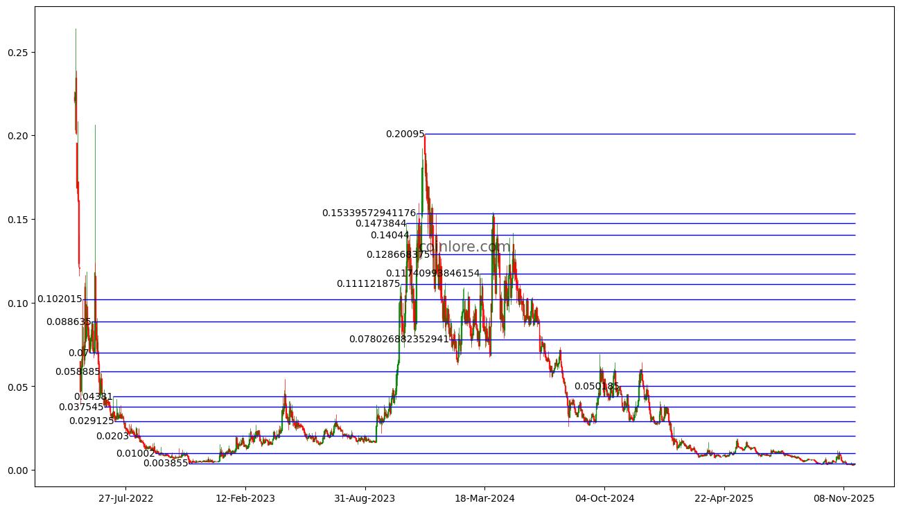 UpOnly Token Support and resistance levels