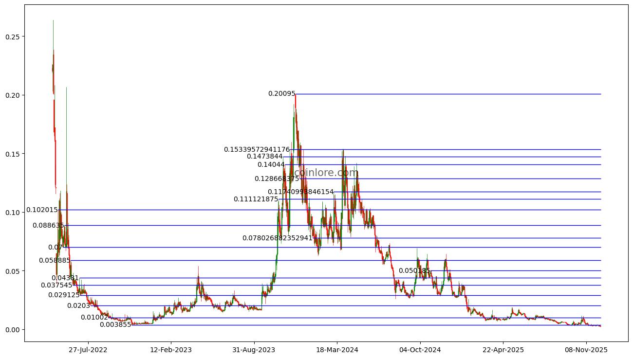 UpOnly Token Support and resistance levels