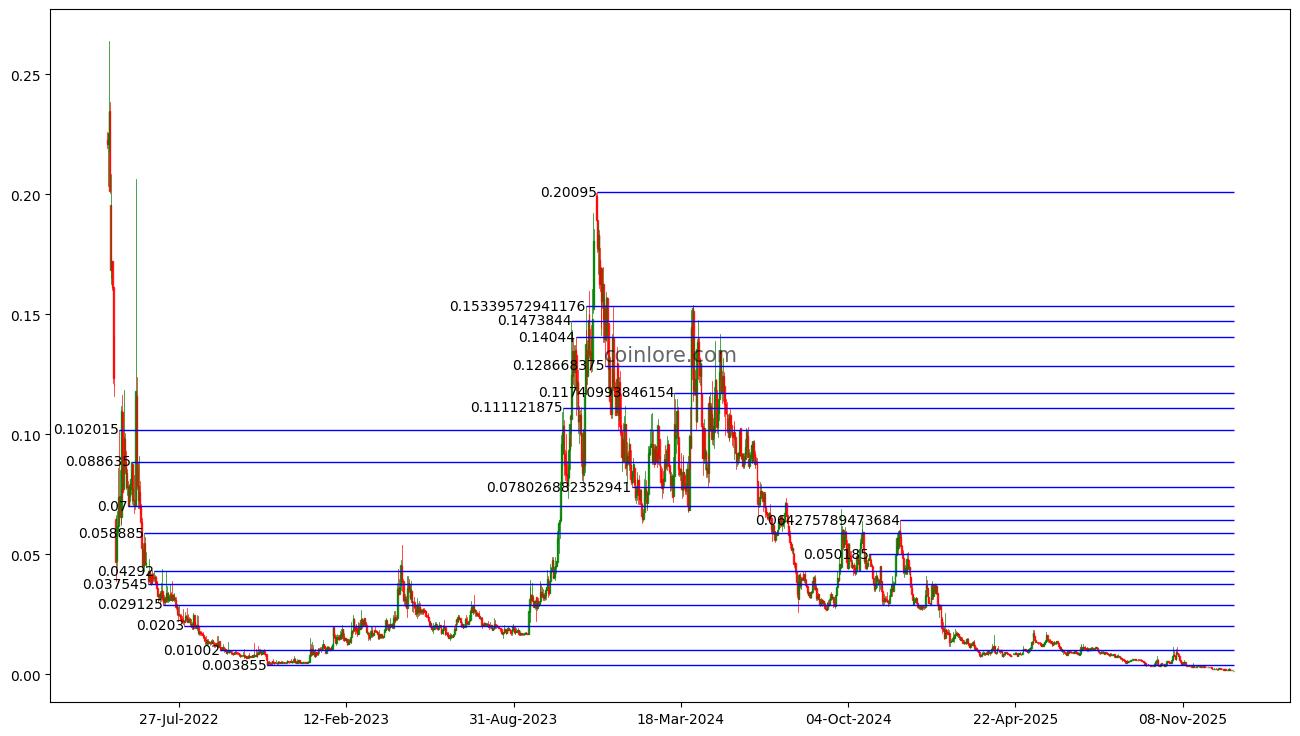 UpOnly Token уровни поддержки и сопротивления