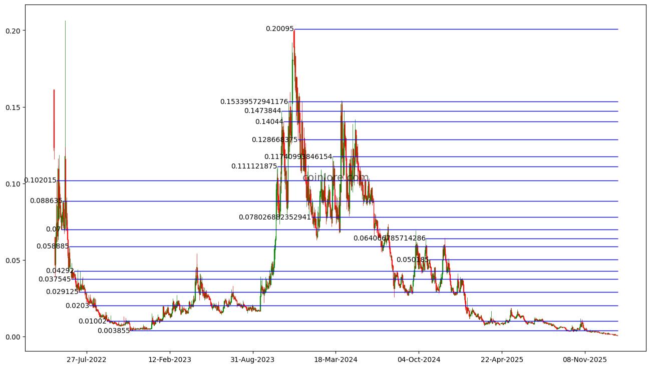 Niveles de soporte y de resistencia de UpOnly Token