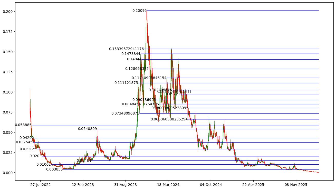 UpOnly Token уровни поддержки и сопротивления