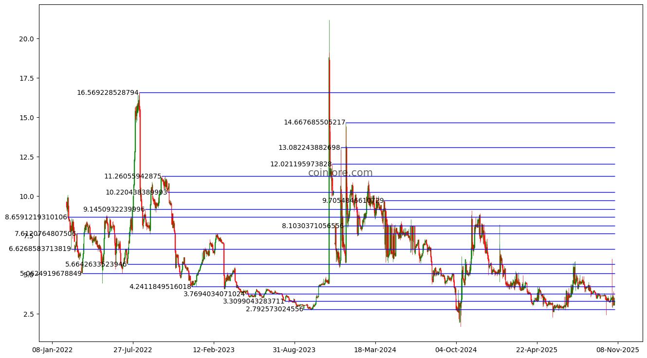 Niveles de soporte y de resistencia de Uquid Coin