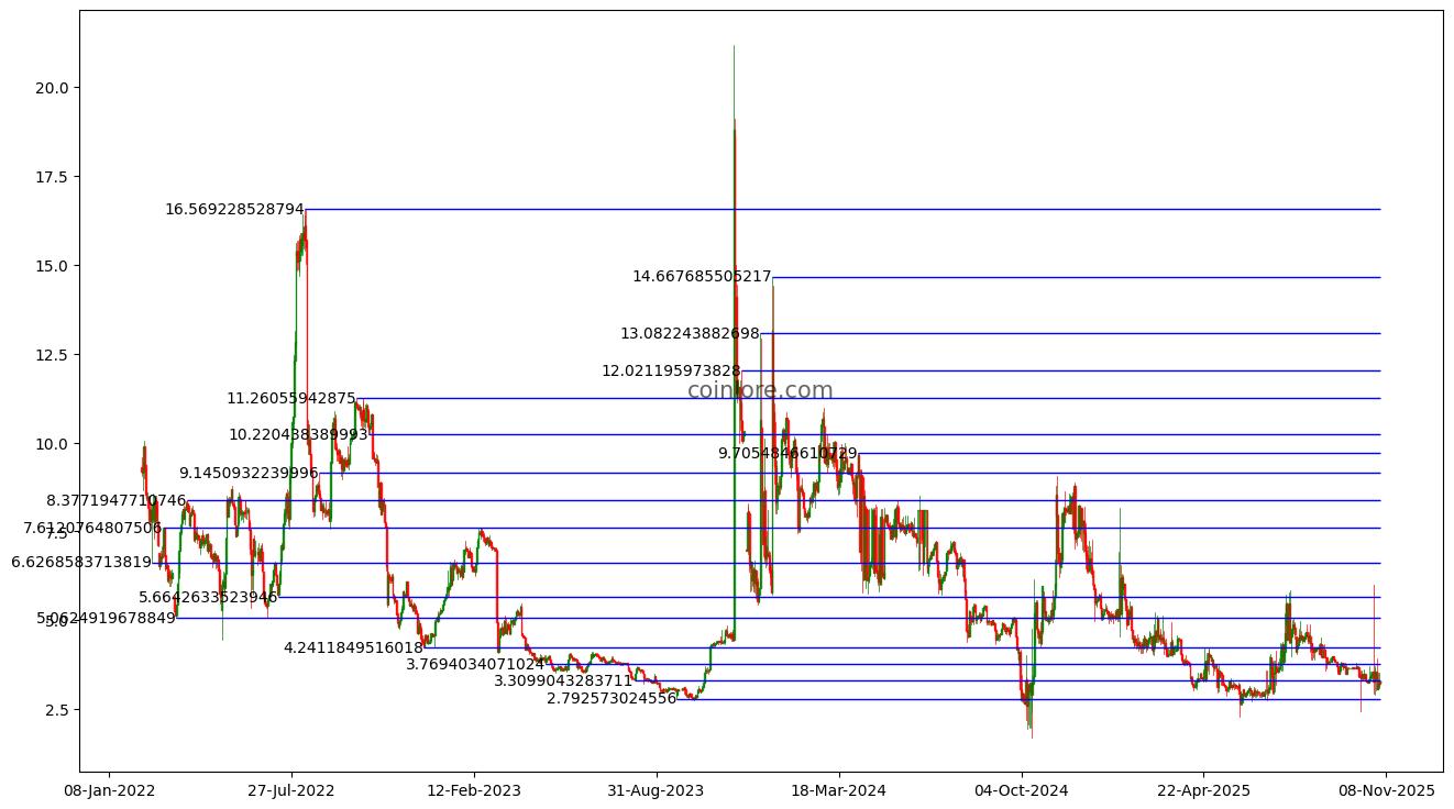 Uquid Coin Destek ve Direnç Seviyeleri