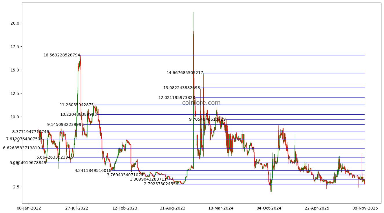 Uquid Coin Support and resistance levels