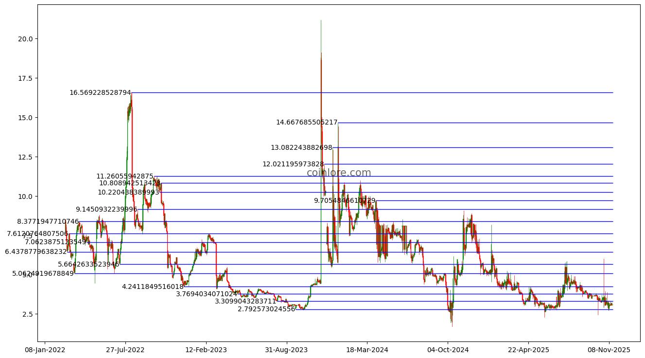 Uquid Coin Support and resistance levels