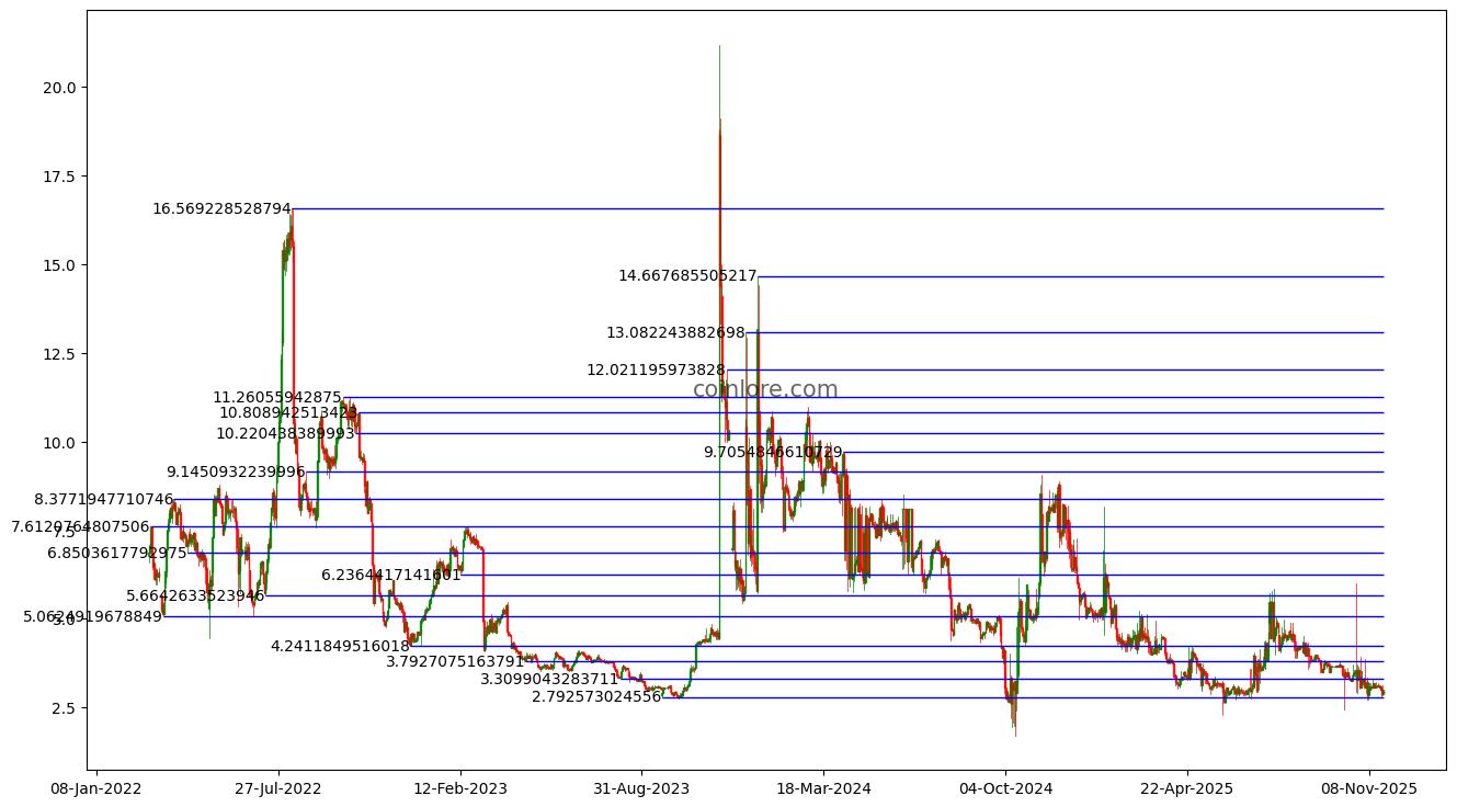 Uquid Coin Support and resistance levels