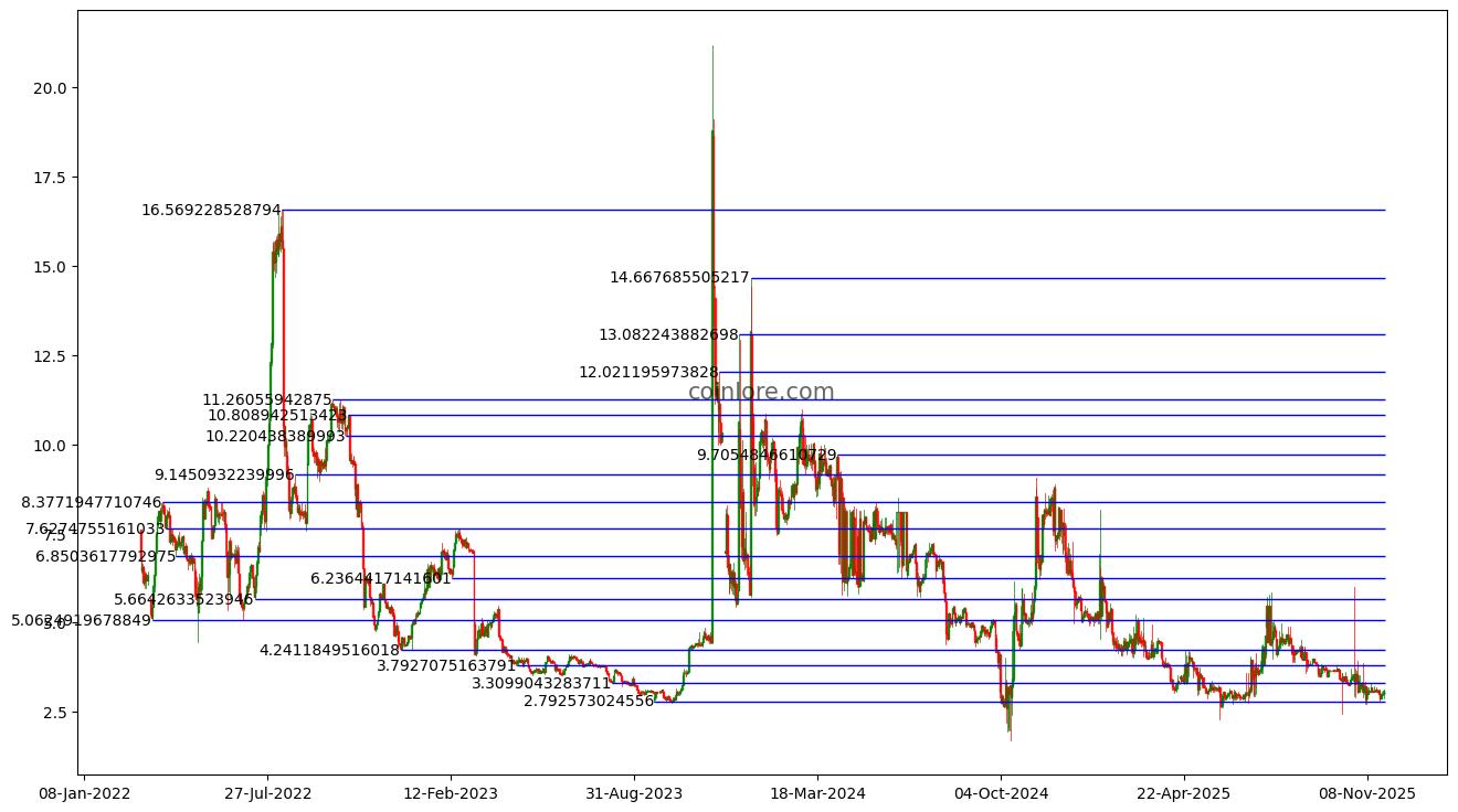 Uquid Coin Support and resistance levels