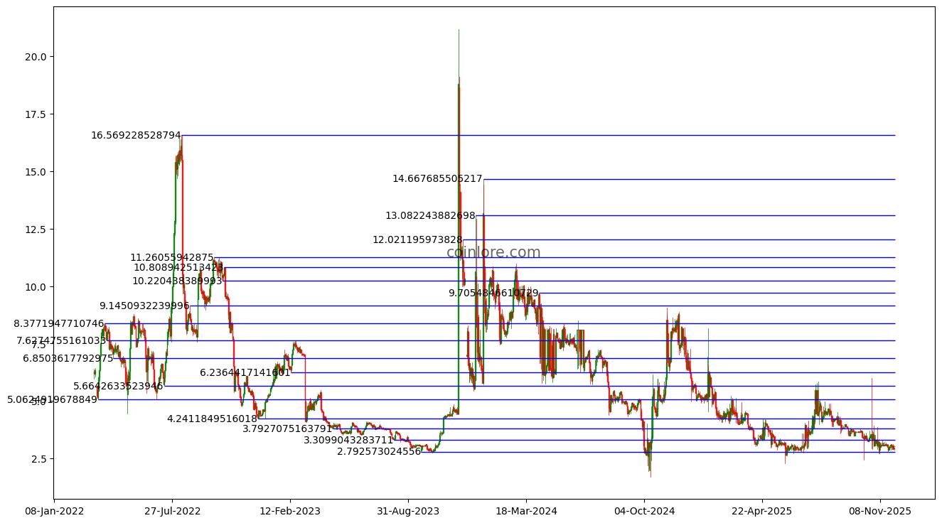 Uquid Coin Support and resistance levels