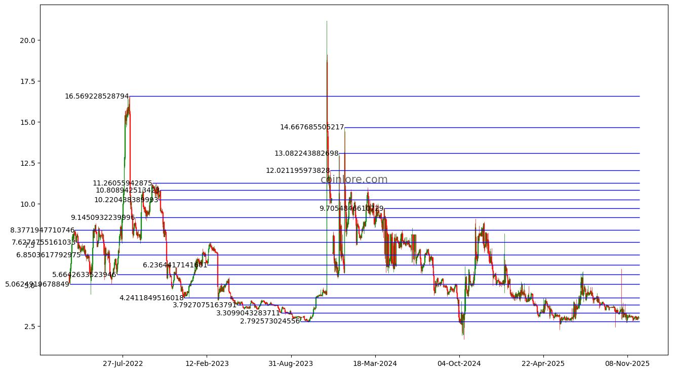 Uquid Coin Support and resistance levels