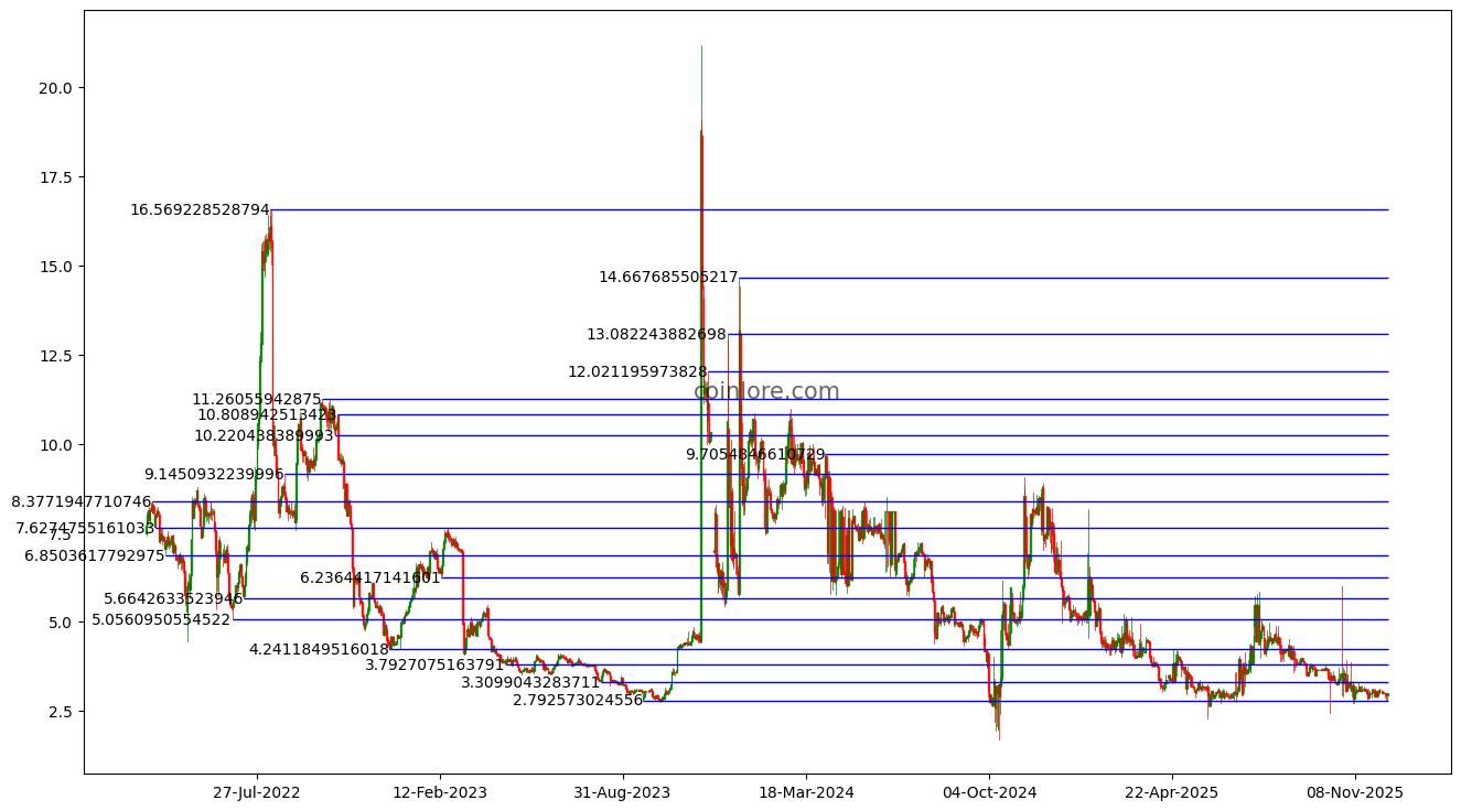 Uquid Coin Support and resistance levels