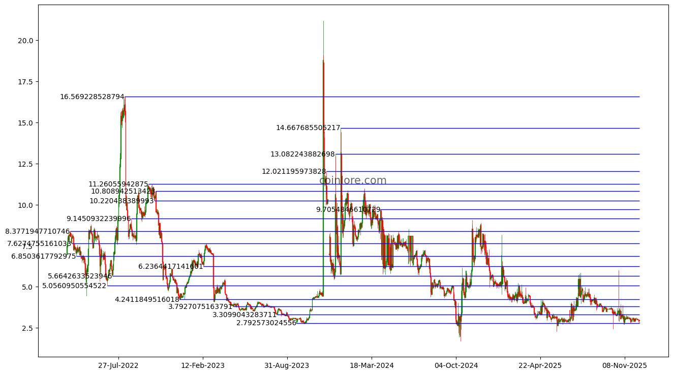 Uquid Coin Support and resistance levels