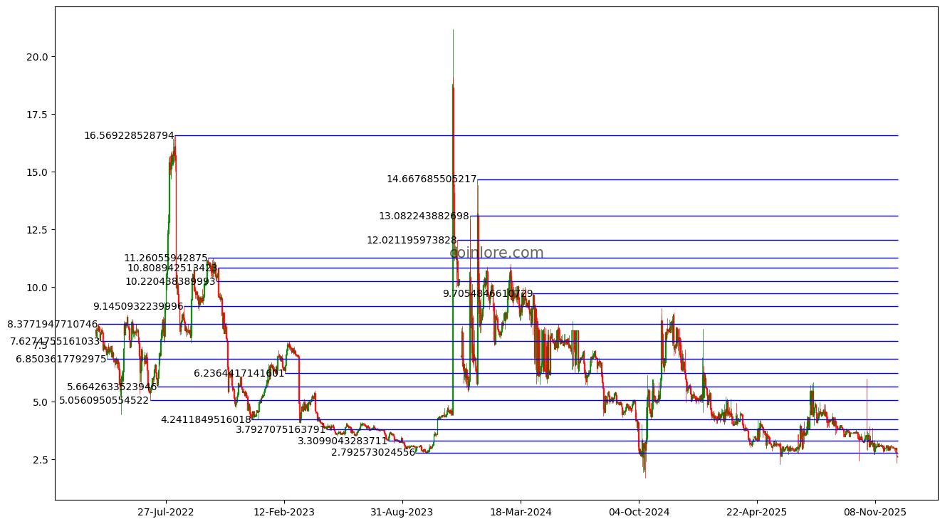 Uquid Coin Destek ve Direnç Seviyeleri