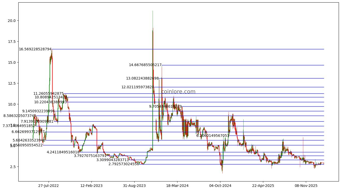 Niveles de soporte y de resistencia de Uquid Coin