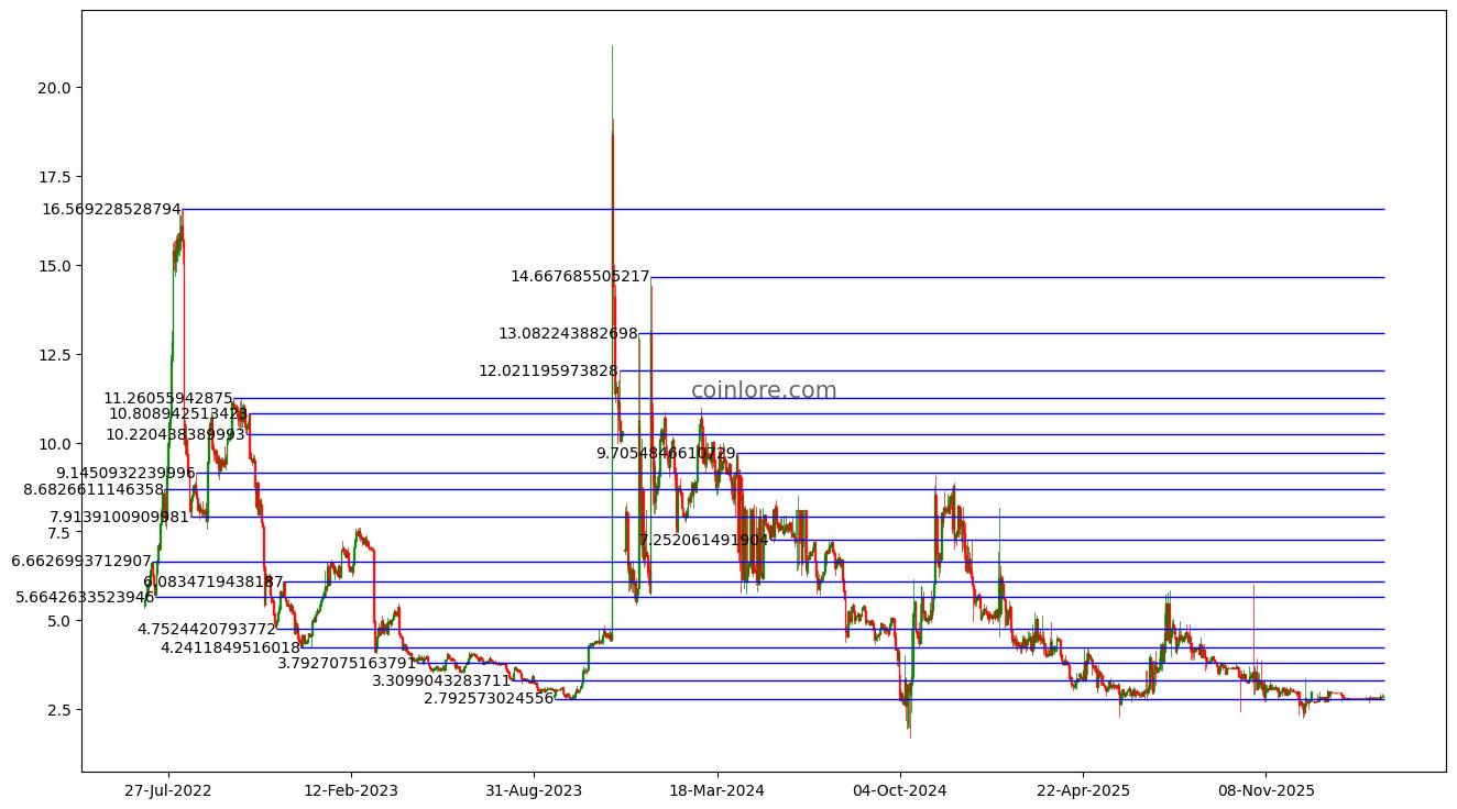 Uquid Coin Destek ve Direnç Seviyeleri