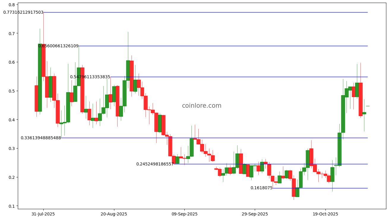 Uranus Support and resistance levels
