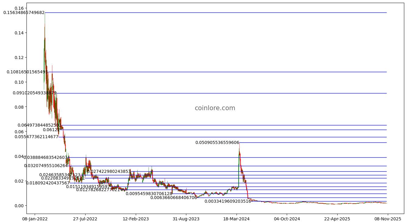 UREEQA Support and resistance levels