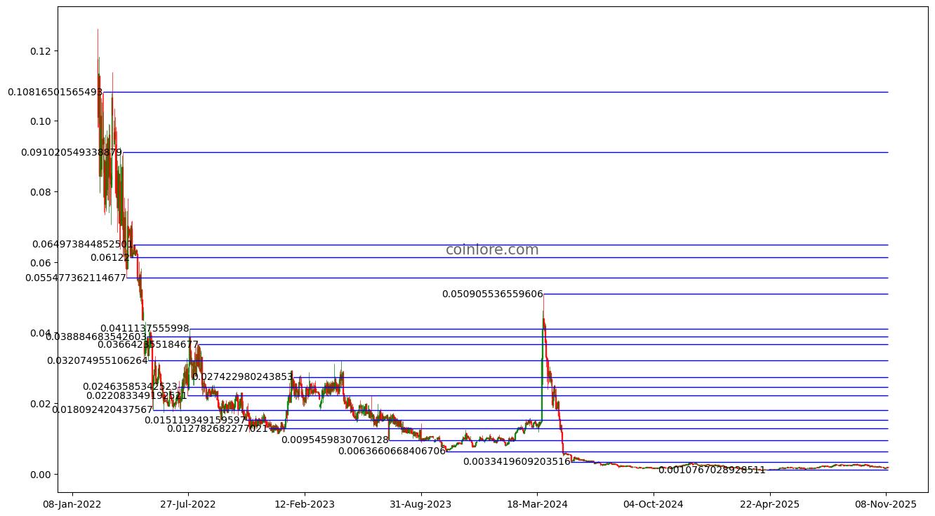 UREEQA Support and resistance levels