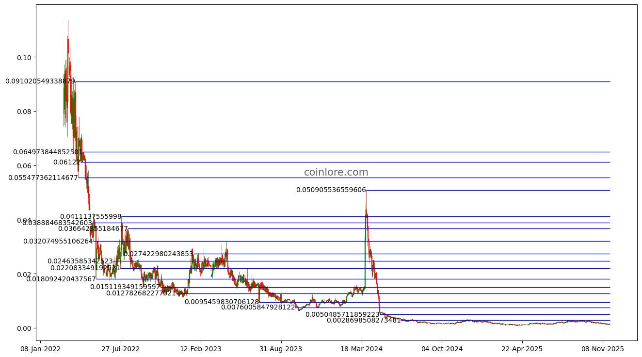 UREEQA Support and resistance levels