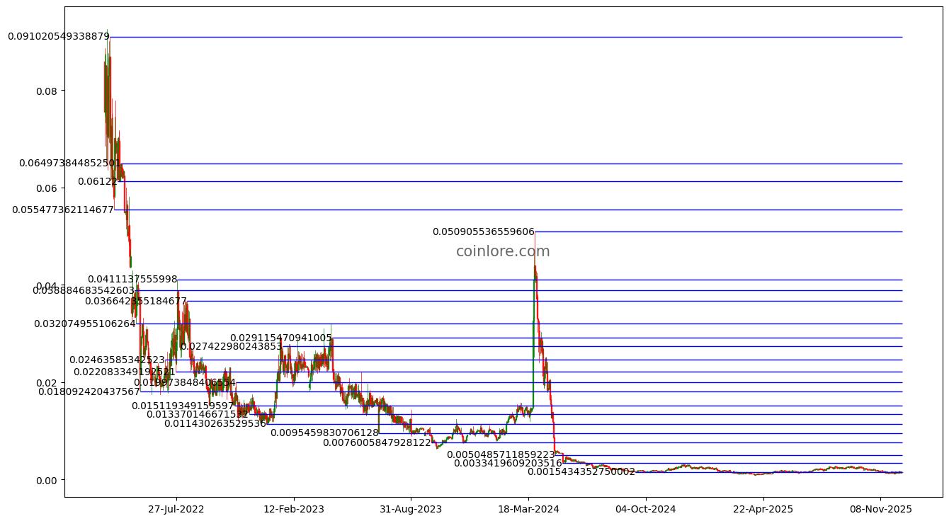 UREEQA уровни поддержки и сопротивления