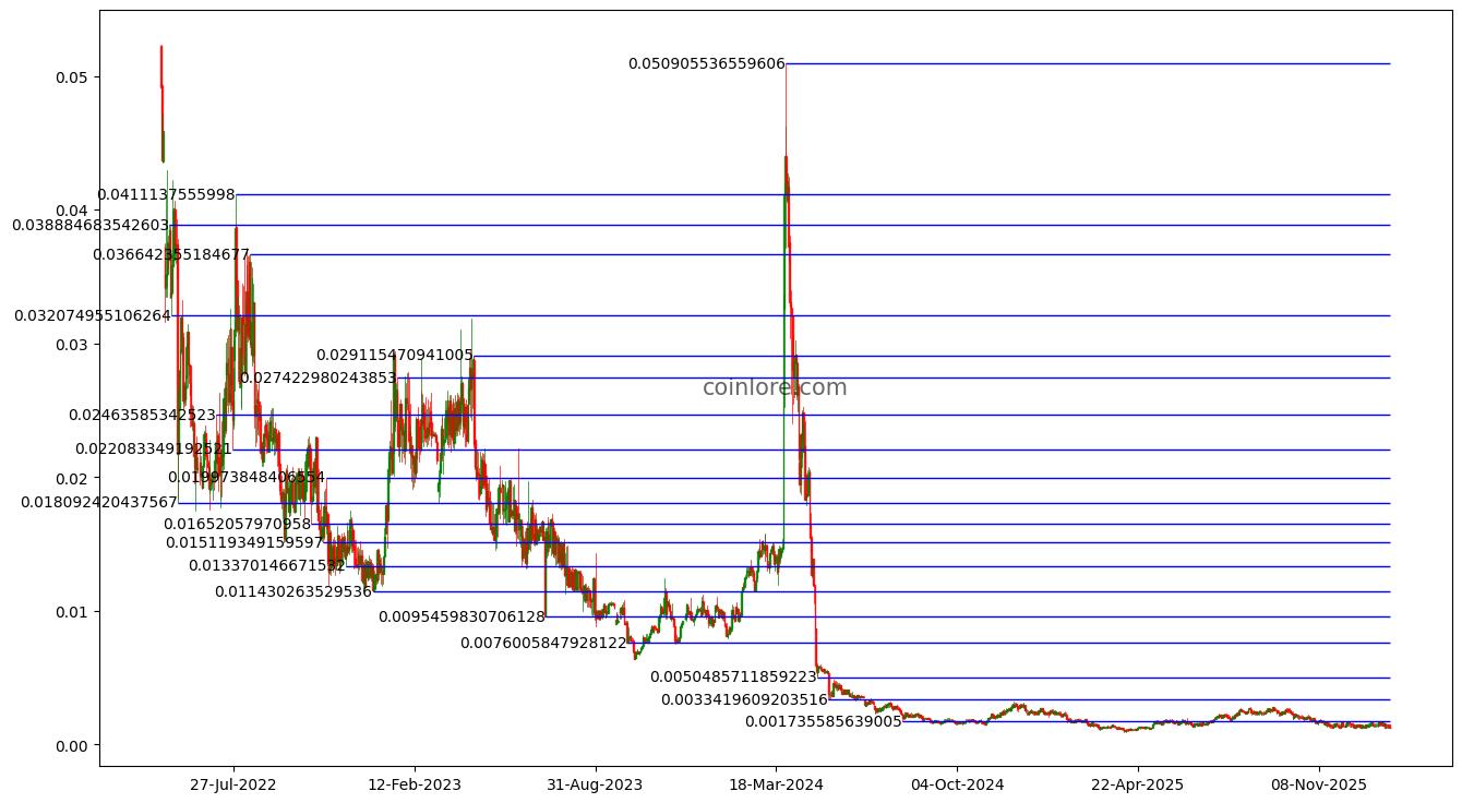 UREEQA уровни поддержки и сопротивления