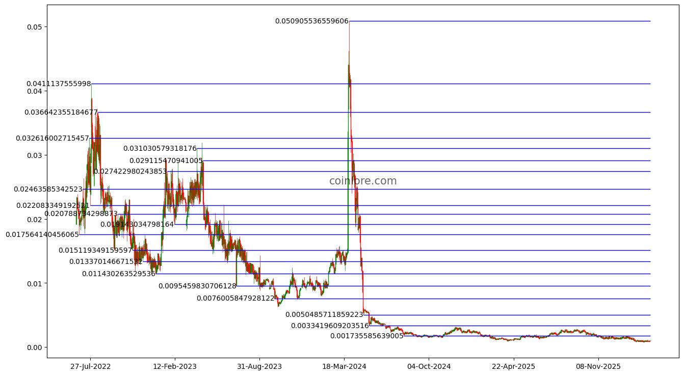 UREEQA уровни поддержки и сопротивления