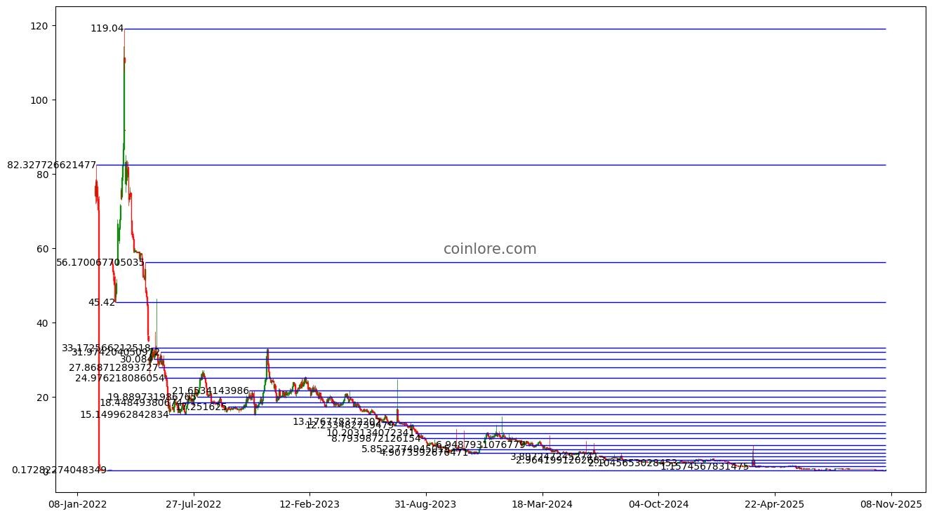 Aurox Token уровни поддержки и сопротивления