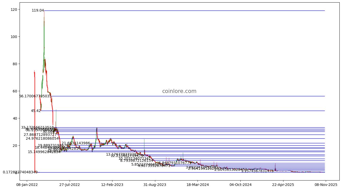 Aurox Token Support and resistance levels