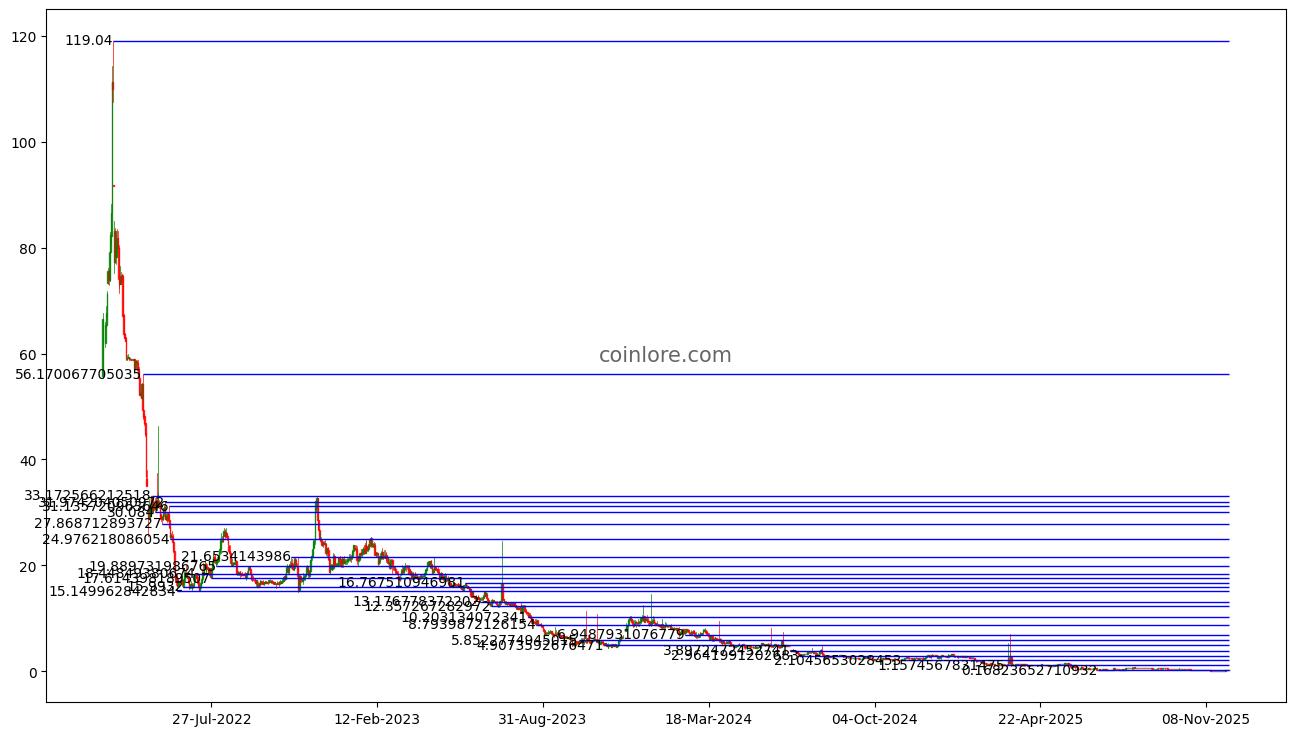 Aurox Token Support and resistance levels
