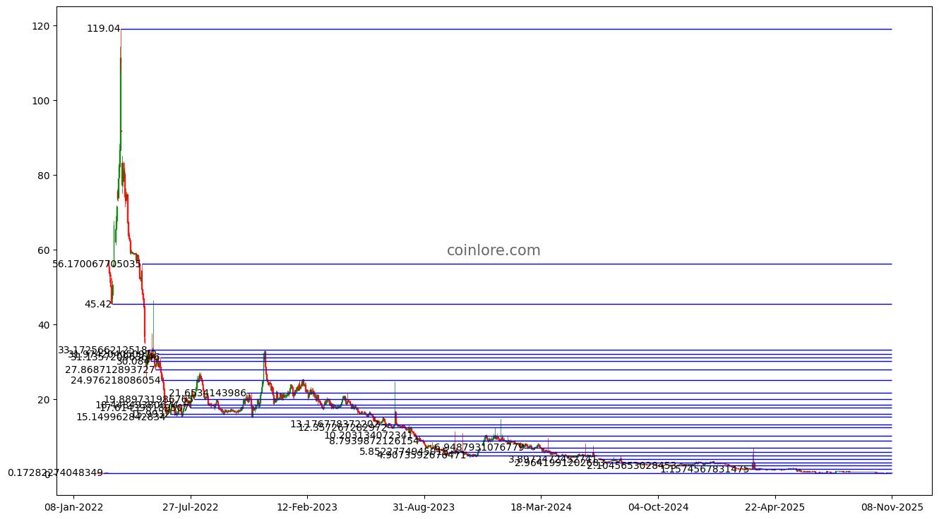 Aurox Token Support and resistance levels