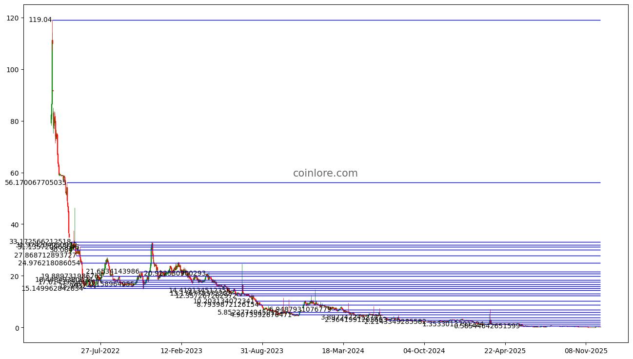 Aurox Token уровни поддержки и сопротивления