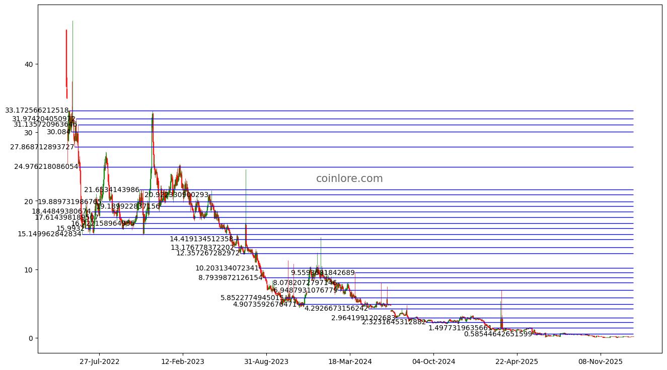 Aurox Token уровни поддержки и сопротивления