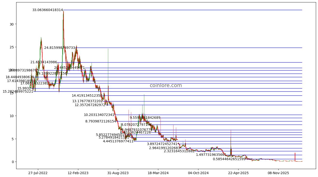 Aurox Token уровни поддержки и сопротивления
