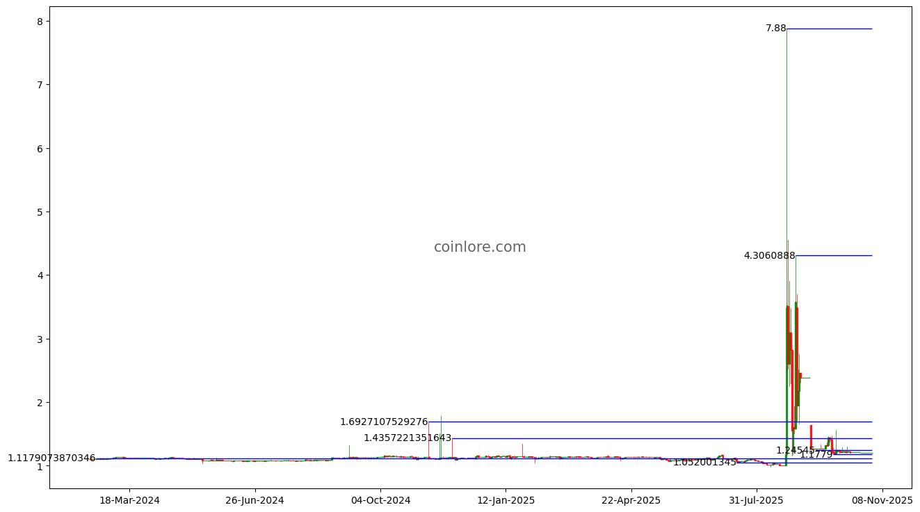 USDJ Support and resistance levels
