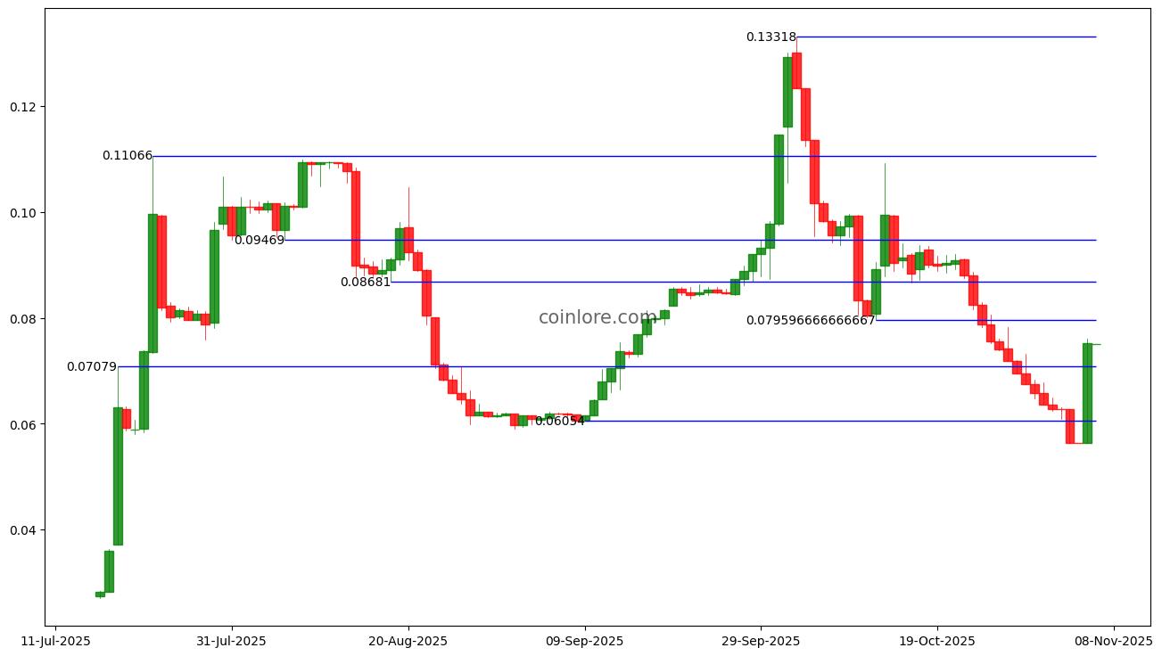 Corn Support and resistance levels