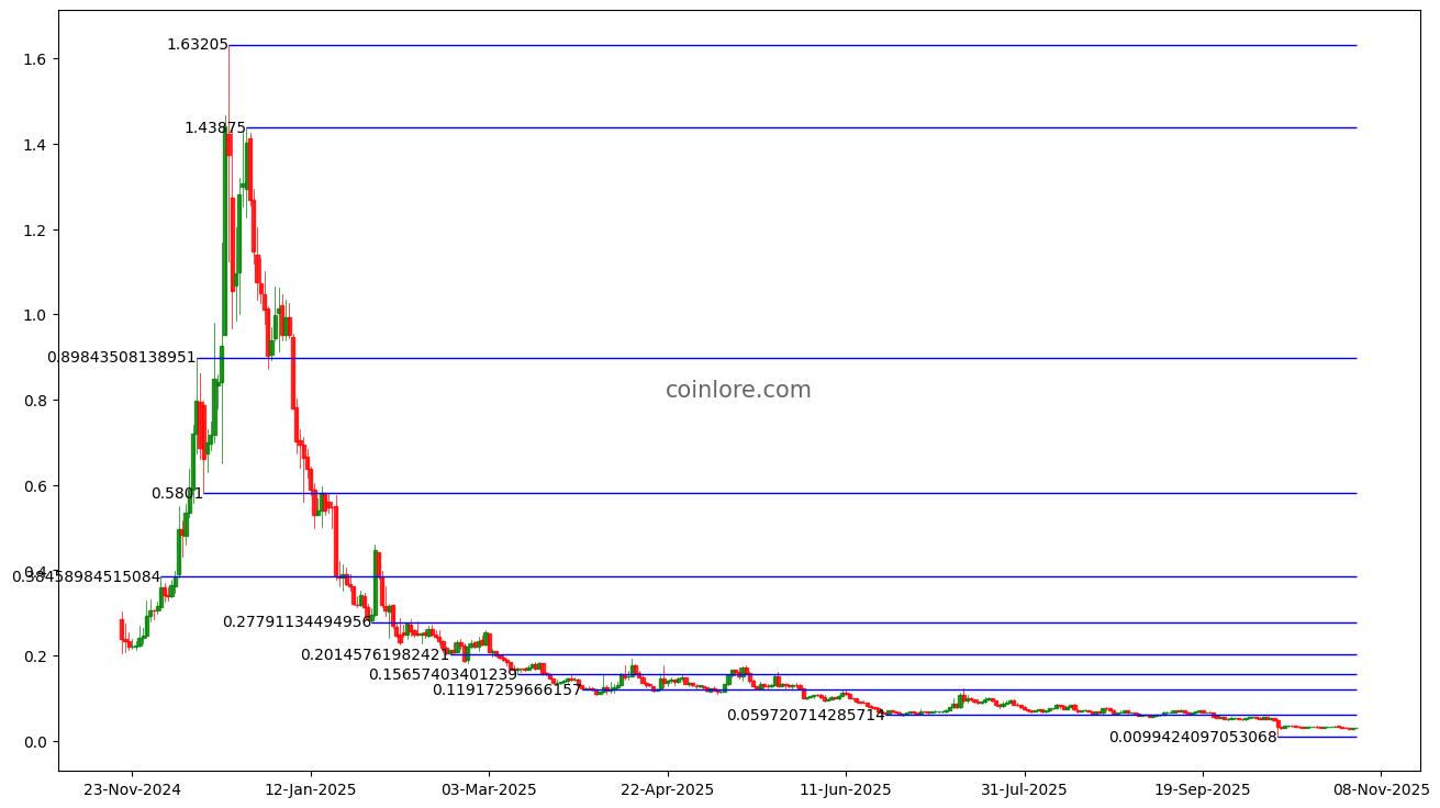 Niveles de soporte y de resistencia de Usual