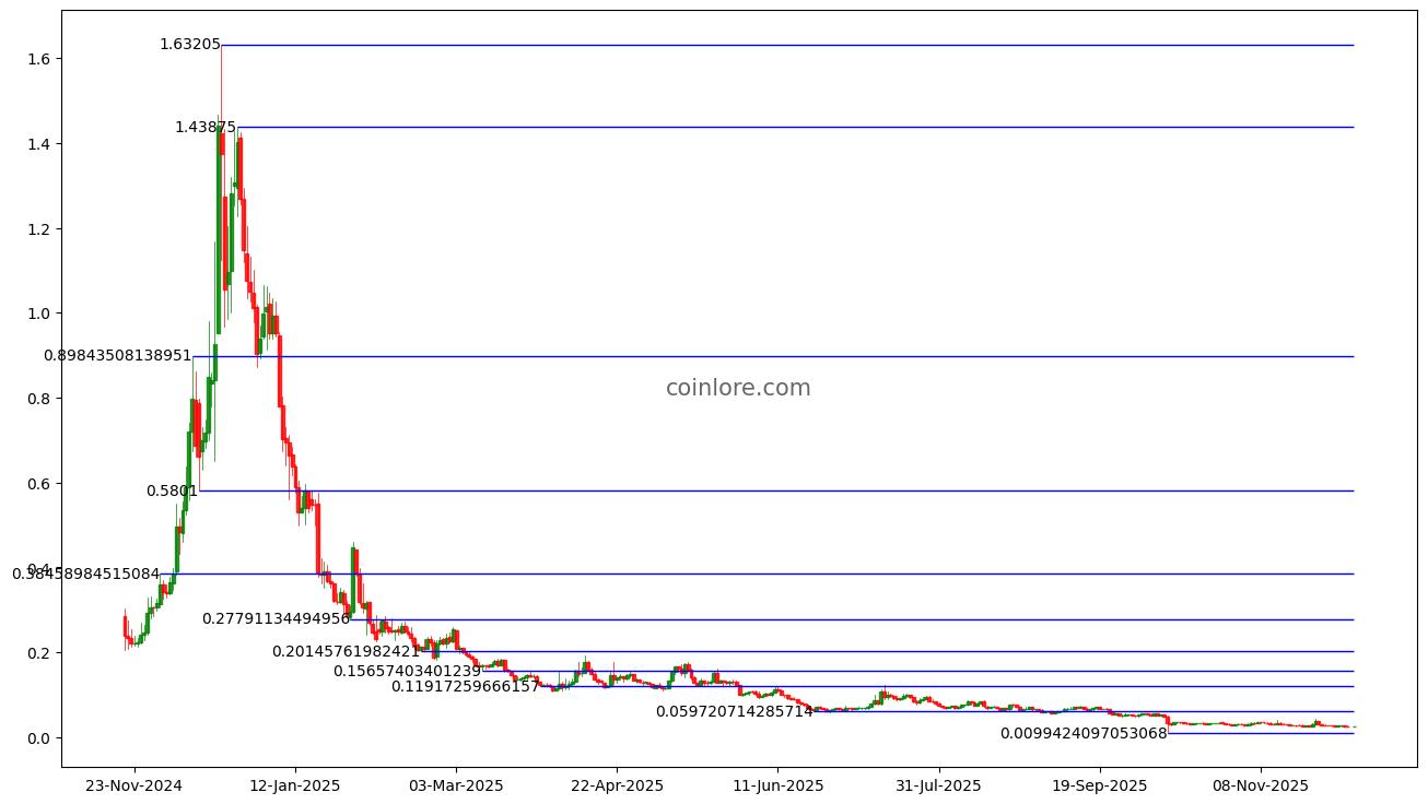 Usual Support and resistance levels