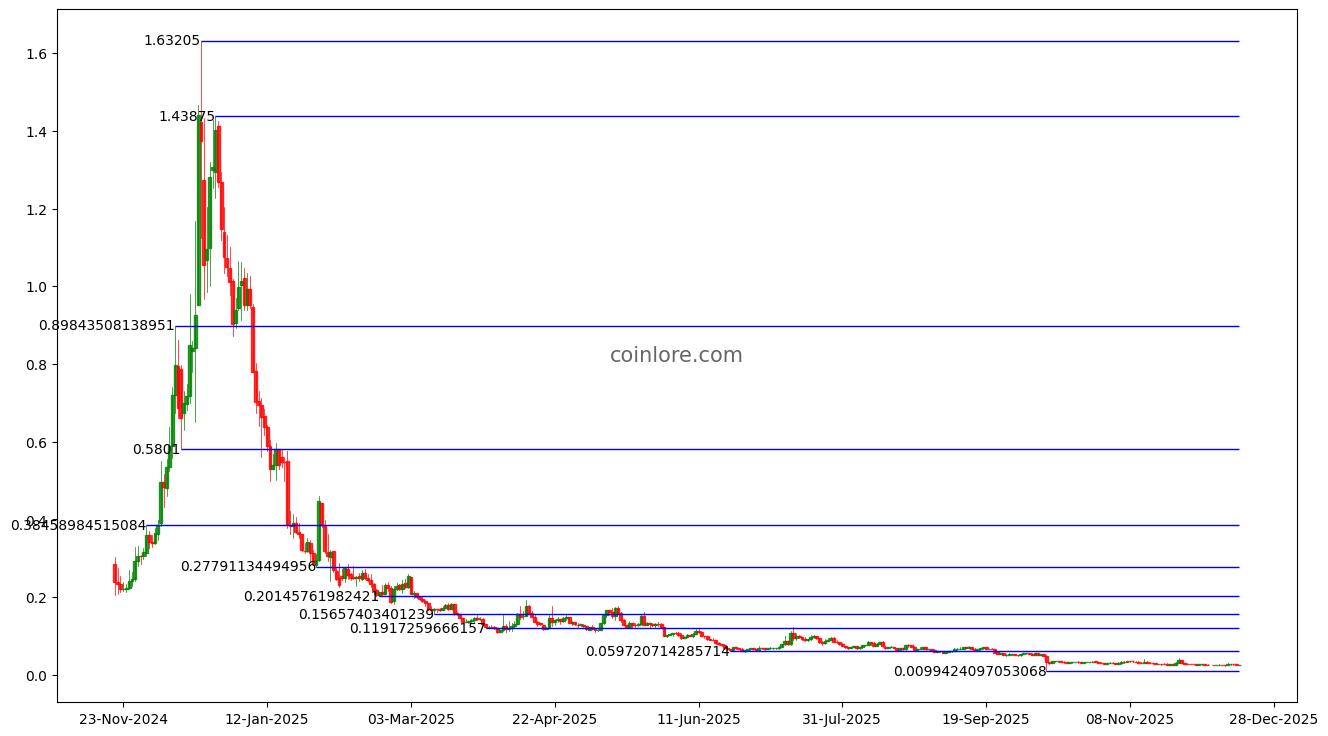 Niveles de soporte y de resistencia de Usual