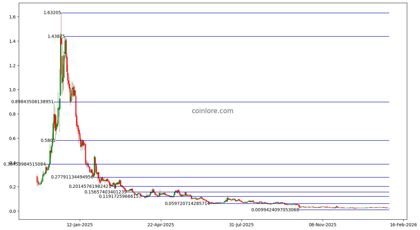 Niveles de soporte y de resistencia de Usual