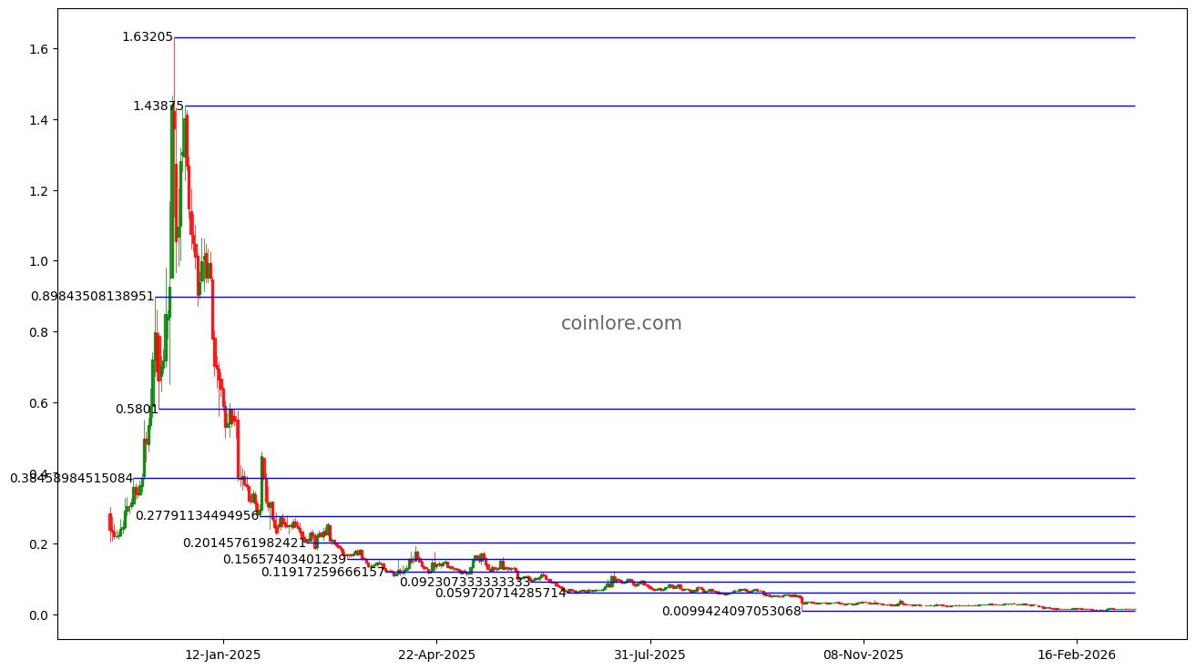 Usual Destek ve Direnç Seviyeleri